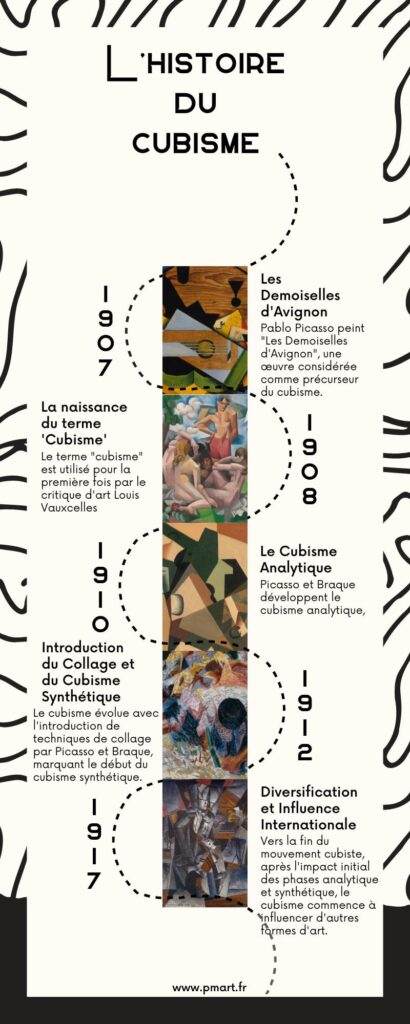 Le cubisme : révolution et influence dans l'art du XXe siècle | Pmart.fr