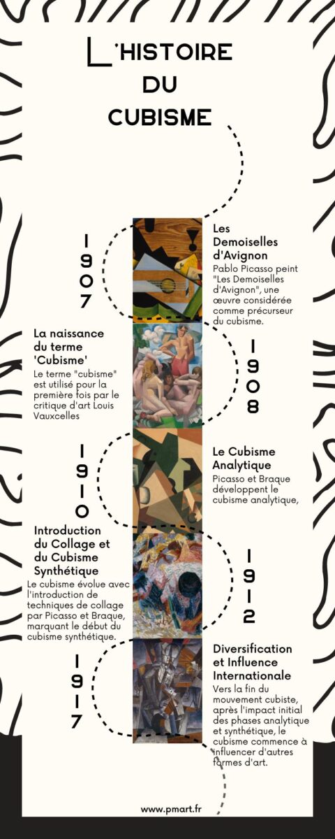 Le cubisme : révolution et influence dans l'art du XXe siècle | Pmart.fr